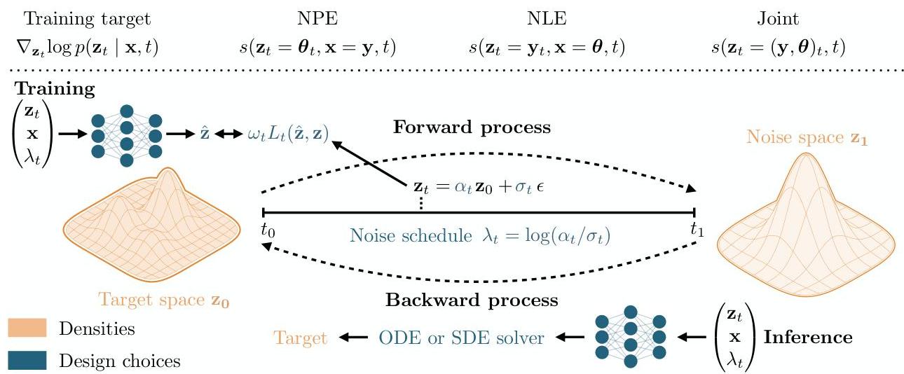 Diffusion Models in Simulation-Based Inference: A Tutorial Review ...