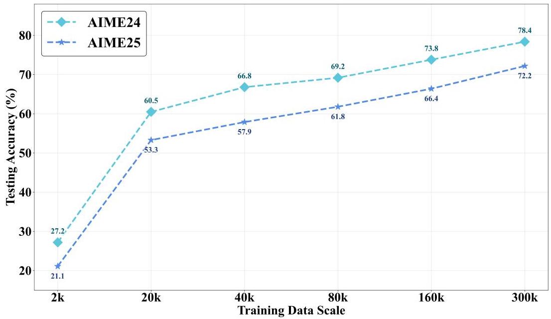 AgentMath: Empowering Mathematical Reasoning for Large Language Models ...