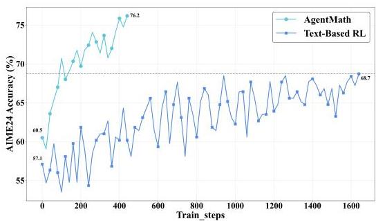AgentMath: Empowering Mathematical Reasoning for Large Language Models ...