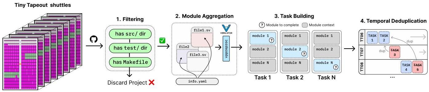 NotSoTiny: A Large, Living Benchmark for RTL Code Generation | alphaXiv