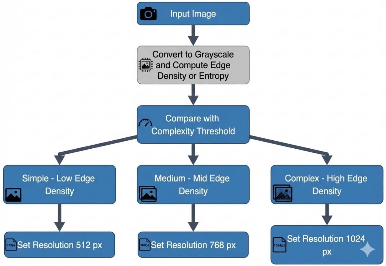 Input-Adaptive Visual Preprocessing for Efficient Fast Vision-Language ...