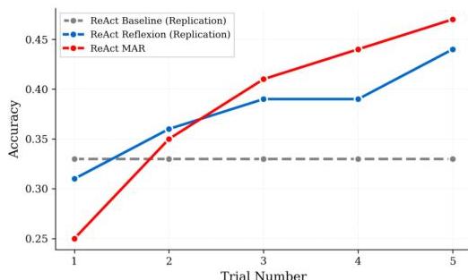 MAR:Multi-Agent Reflexion Improves Reasoning Abilities in LLMs | alphaXiv