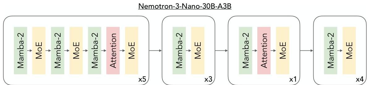 Nemotron 3 Nano: Open, Efficient Mixture-of-Experts Hybrid Mamba ...