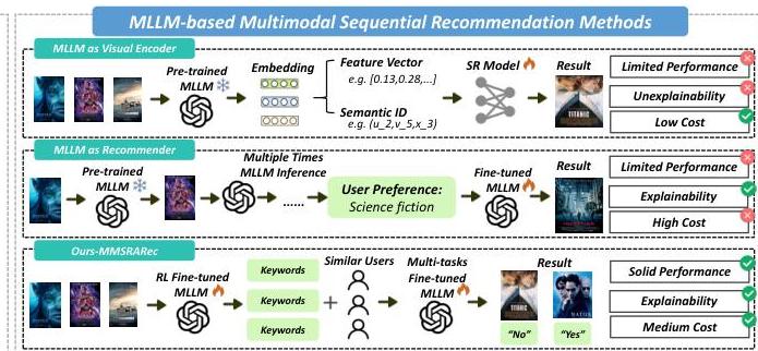 MMSRARec: Summarization and Retrieval Augumented Sequential ...