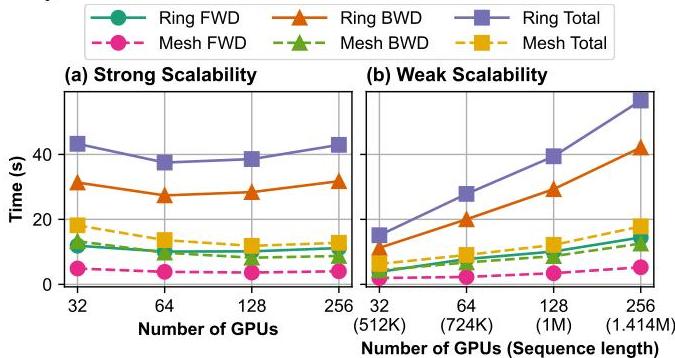 Mesh-Attention: A New Communication-Efficient Distributed Attention ...