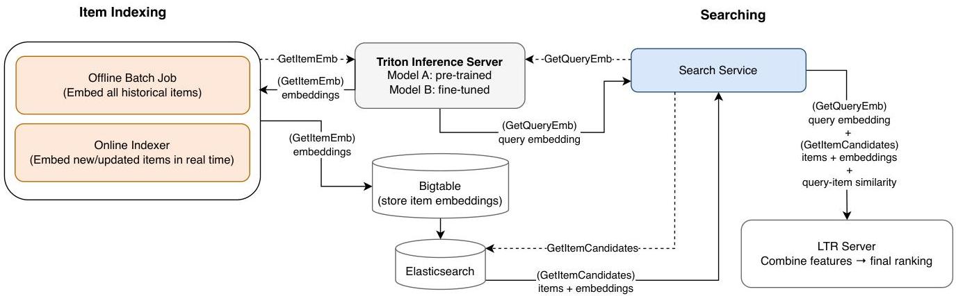 Towards Better Search with Domain-Aware Text Embeddings for C2C ...