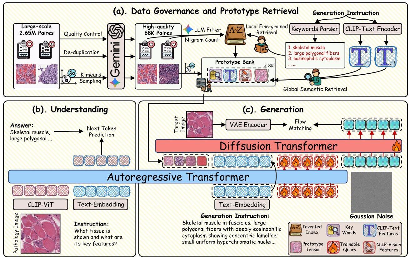 Beyond Pixel Simulation: Pathology Image Generation via Diagnostic ...