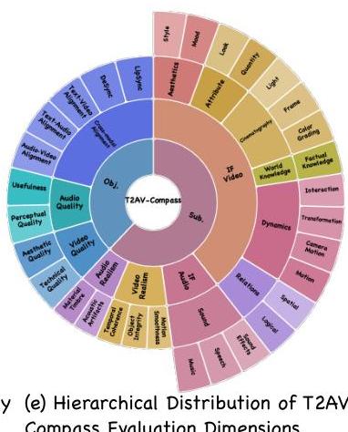 T2AV-Compass: Towards Unified Evaluation for Text-to-Audio-Video ...