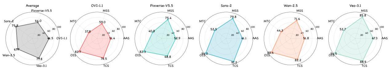T2AV-Compass: Towards Unified Evaluation for Text-to-Audio-Video ...