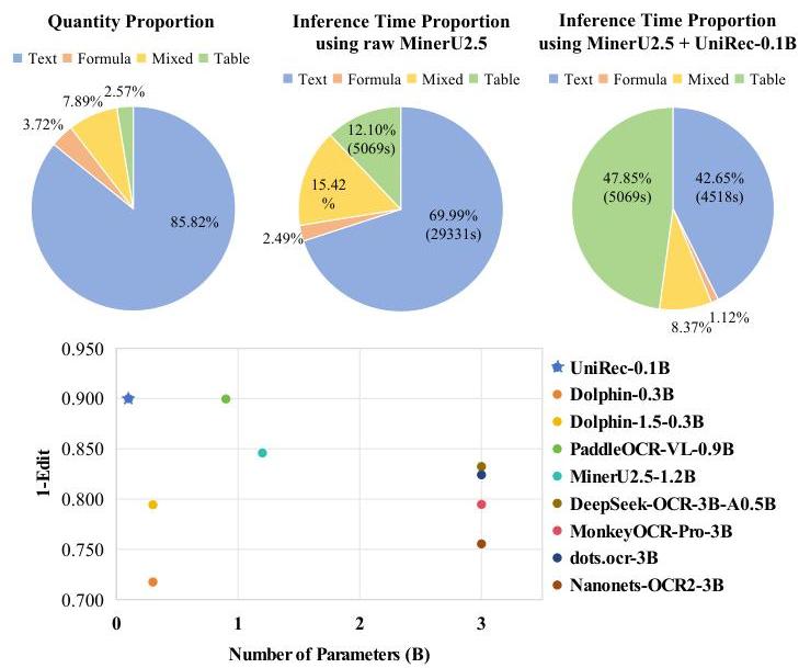 UniRec-0.1B: Unified Text and Formula Recognition with 0.1B Parameters ...