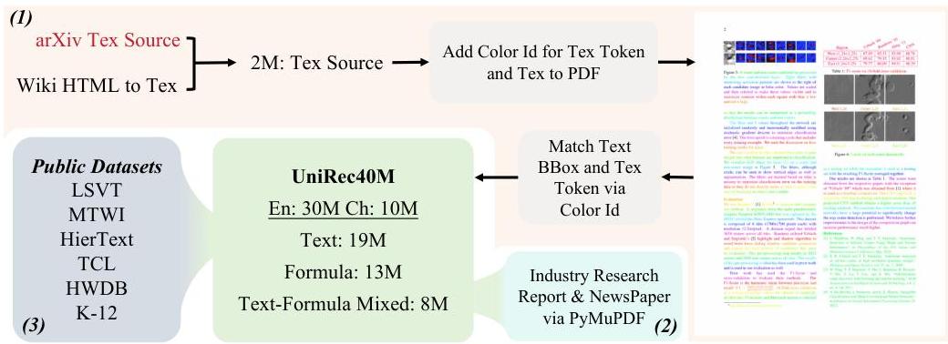 UniRec-0.1B: Unified Text and Formula Recognition with 0.1B Parameters ...