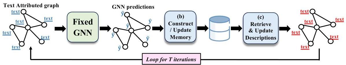 Semantic Refinement with LLMs for Graph Representations | alphaXiv