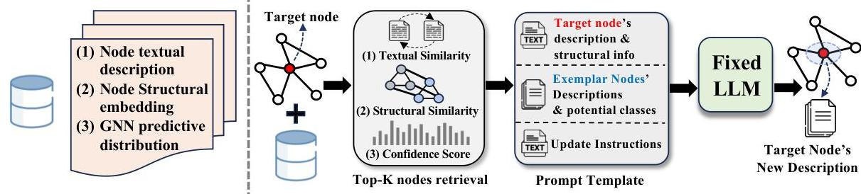 Semantic Refinement with LLMs for Graph Representations | alphaXiv