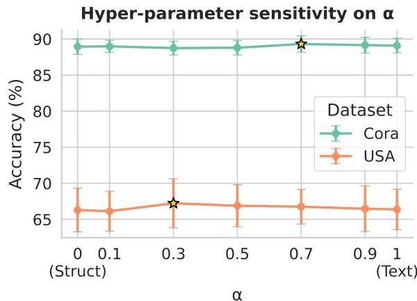 Semantic Refinement with LLMs for Graph Representations | alphaXiv