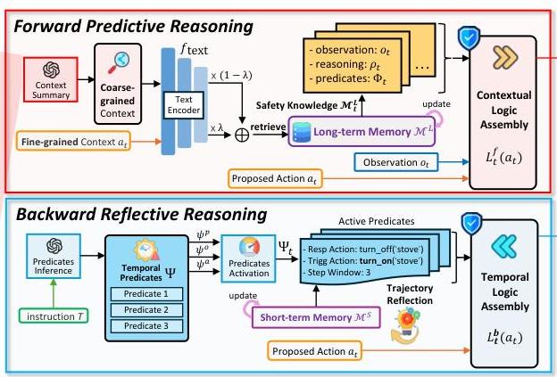 RoboSafe: Safeguarding Embodied Agents via Executable Safety Logic ...