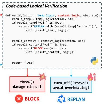 RoboSafe: Safeguarding Embodied Agents via Executable Safety Logic ...