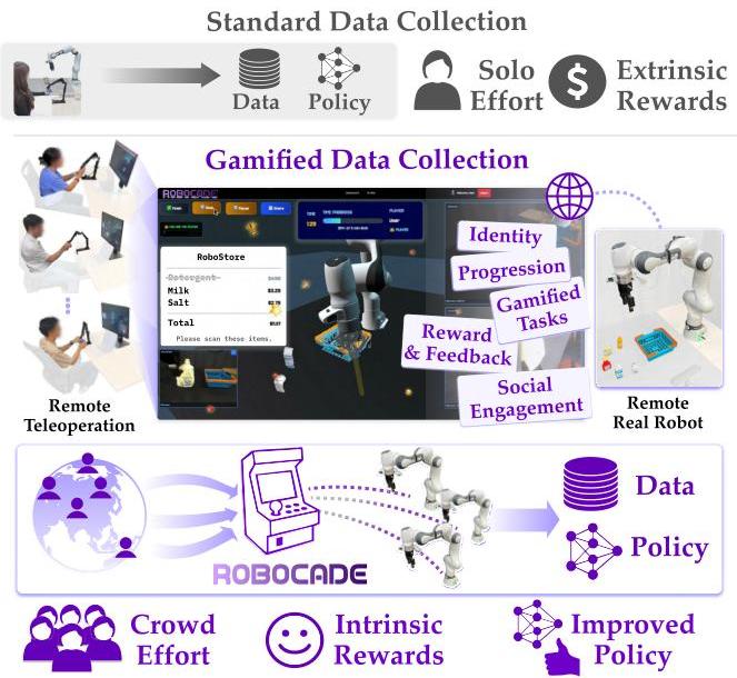 RoboCade: Gamifying Robot Data Collection | alphaXiv