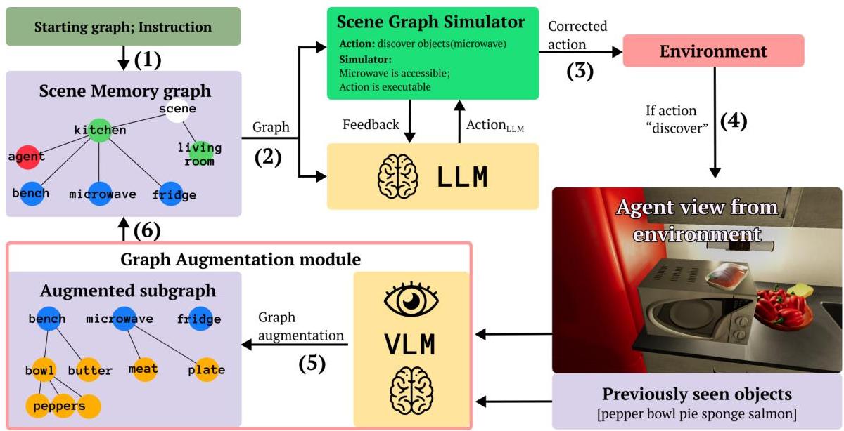 LookPlanGraph: Embodied Instruction Following Method with VLM Graph ...