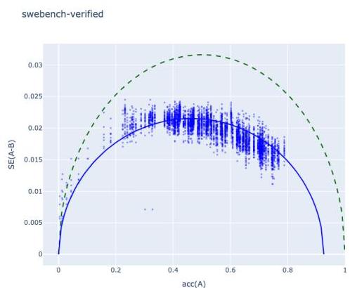 Measuring all the noises of LLM Evals | alphaXiv
