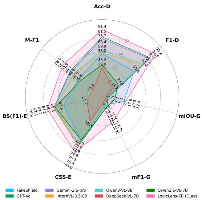 LogicLens: Visual-Logical Co-Reasoning for Text-Centric Forgery ...