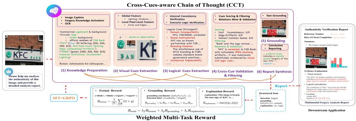 LogicLens: Visual-Logical Co-Reasoning for Text-Centric Forgery ...