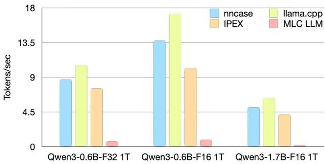 nncase: An End-to-End Compiler for Efficient LLM Deployment on ...
