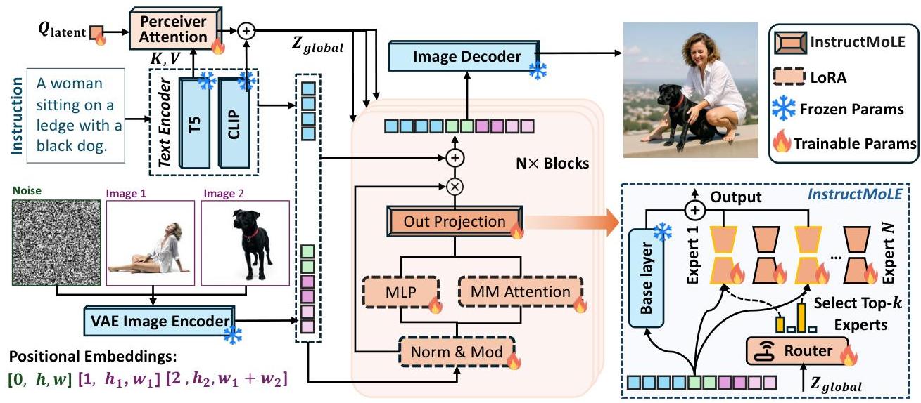 InstructMoLE: Instruction-Guided Mixture of Low-rank Experts for Multi ...