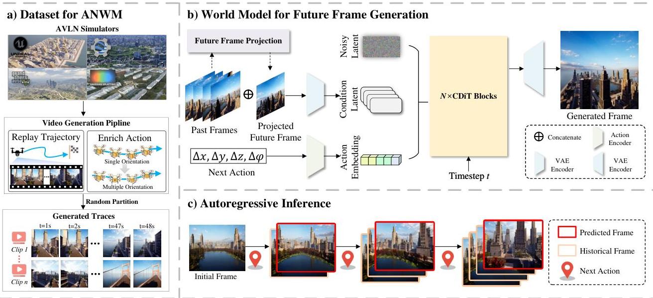Aerial World Model for Long-horizon Visual Generation and Navigation in ...
