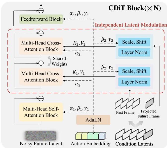 Aerial World Model for Long-horizon Visual Generation and Navigation in ...