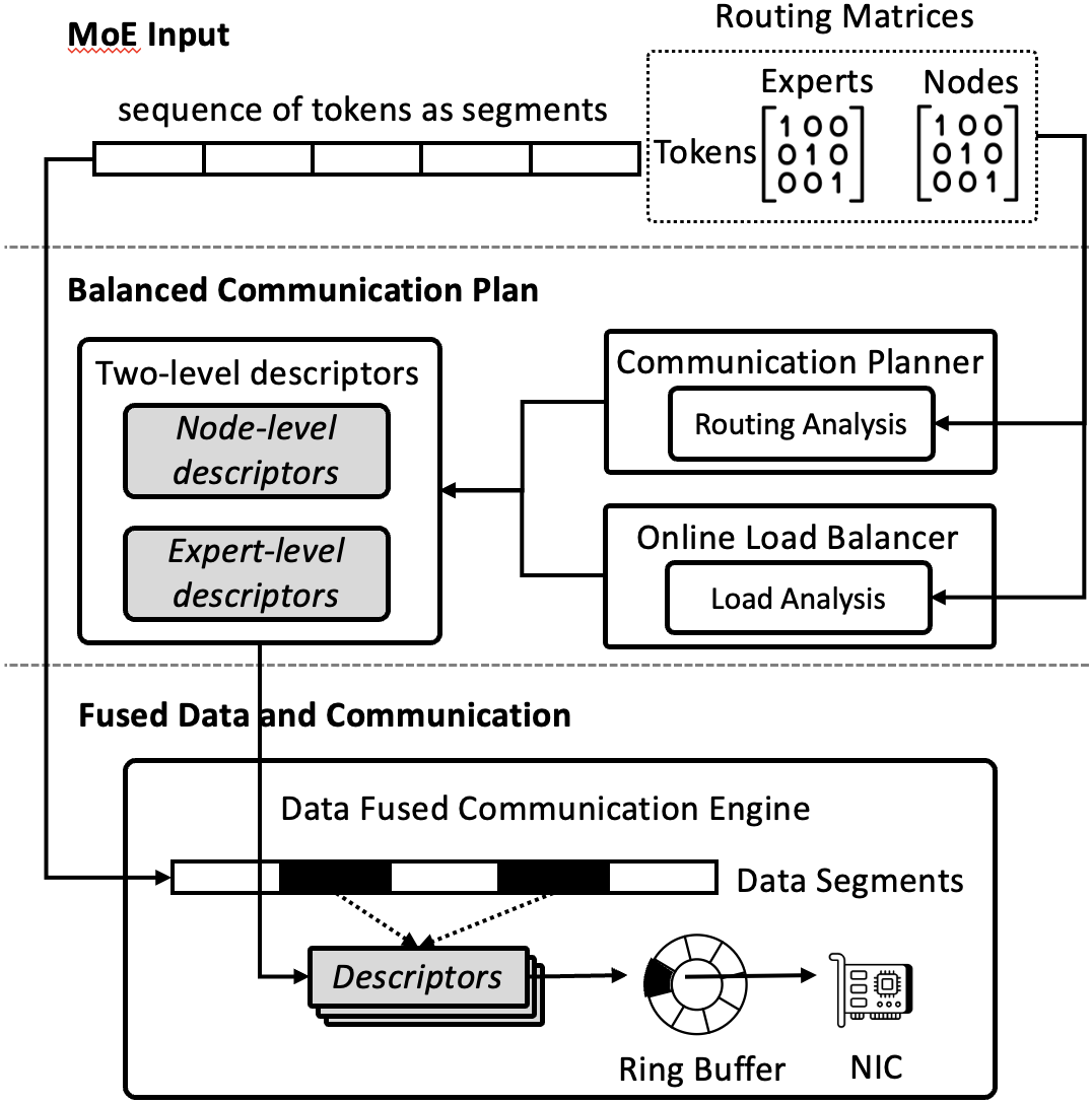 FUSCO: High-Performance Distributed Data Shuffling via Transformation ...