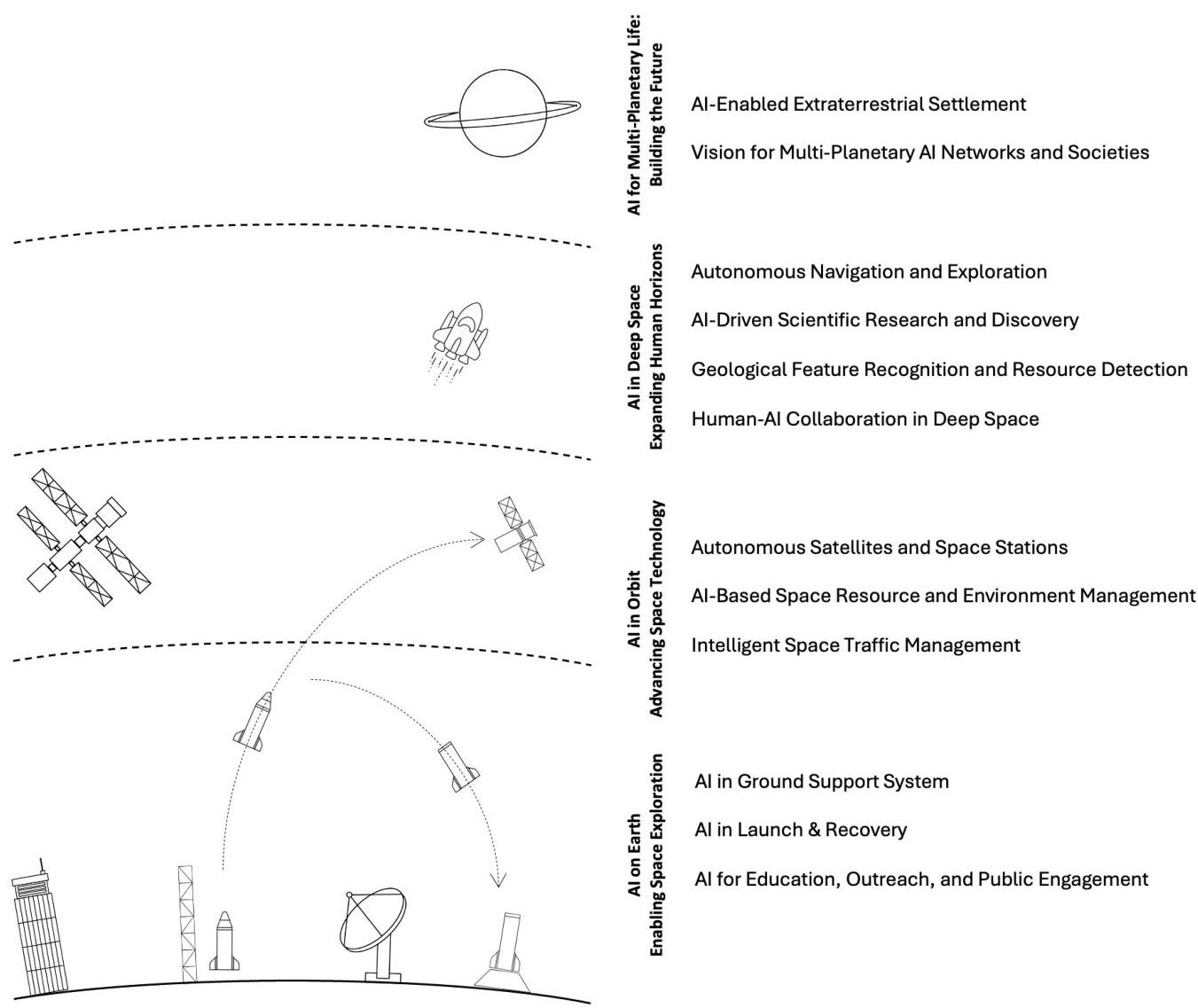 Space AI: Leveraging Artificial Intelligence for Space to Improve Life ...