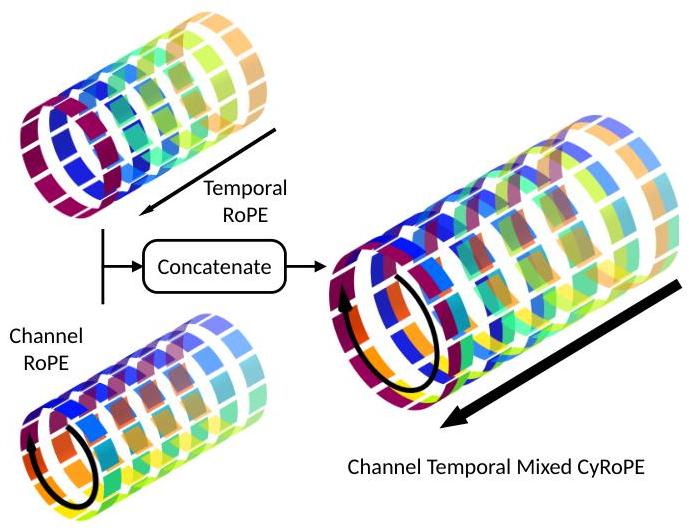 SPECTRE: Spectral Pre-training Embeddings with Cylindrical Temporal ...