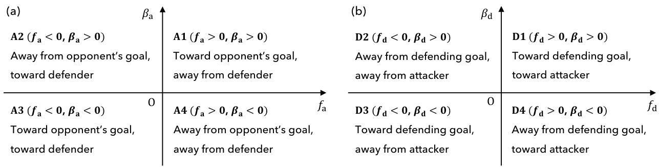 Evaluating Soccer Player Movements Using the Attacker-Defender Model ...