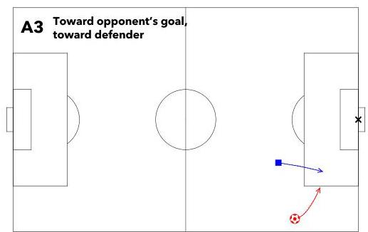 Evaluating Soccer Player Movements Using the Attacker-Defender Model ...