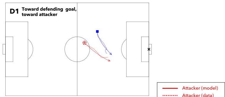 Evaluating Soccer Player Movements Using the Attacker-Defender Model ...