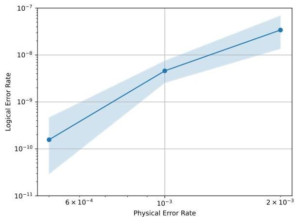 SOFT: a high-performance simulator for universal fault-tolerant quantum ...