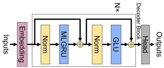 Reservoir Computing inspired Matrix Multiplication-free Language Model ...