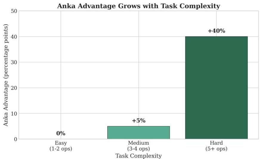 Anka: A Domain-Specific Language for Reliable LLM Code Generation ...