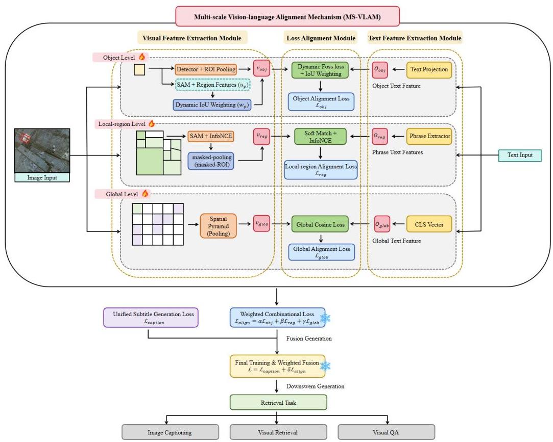 Multimodal Interpretation of Remote Sensing Images: Dynamic Resolution ...