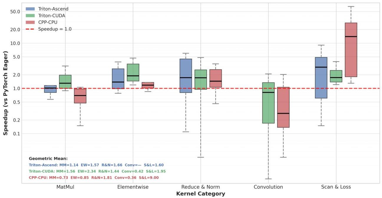 AKG kernel Agent: A Multi-Agent Framework for Cross-Platform Kernel ...