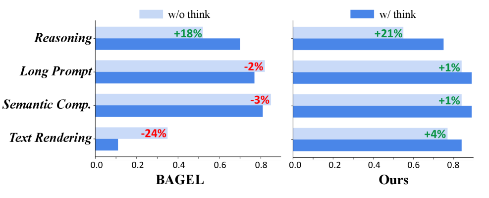 ThinkGen: Generalized Thinking for Visual Generation | alphaXiv