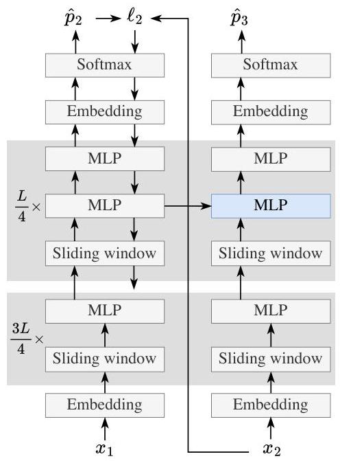 End-to-End Test-Time Training for Long Context | alphaXiv