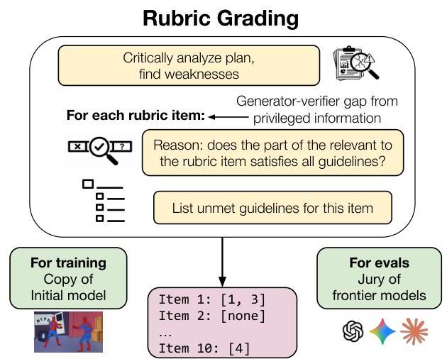 Training AI Co-Scientists Using Rubric Rewards | alphaXiv