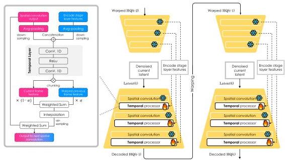 Stream-DiffVSR: Low-Latency Streamable Video Super-Resolution via Auto ...