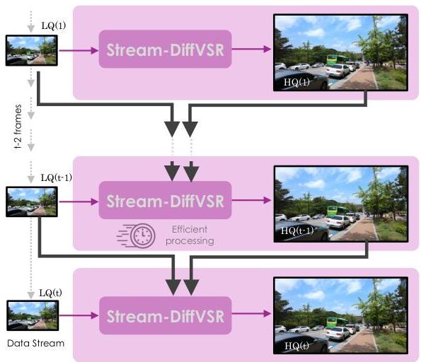 Stream-DiffVSR: Low-Latency Streamable Video Super-Resolution via Auto ...