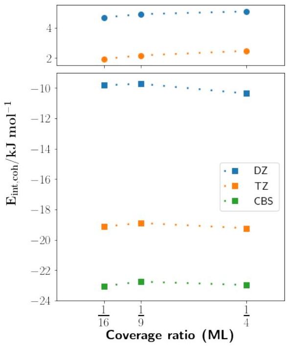 Surface adsorption at the thermodynamic limit using periodic DLPNO-MP2 ...