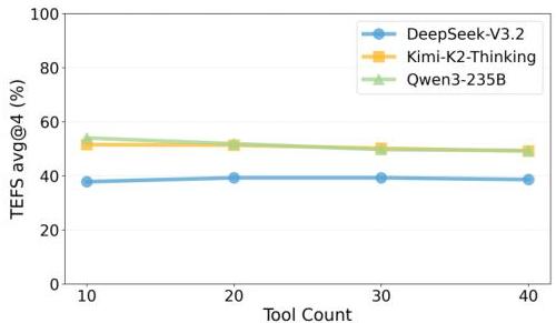 MCPAgentBench: A Real-world Task Benchmark for Evaluating LLM Agent MCP ...
