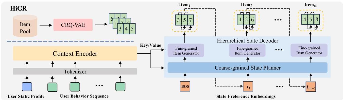 HiGR: Efficient Generative Slate Recommendation via Hierarchical ...