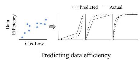 Efficiently Estimating Data Efficiency for Language Model Fine-tuning ...