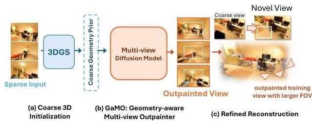 GaMO: Geometry-aware Multi-view Diffusion Outpainting for Sparse-View ...